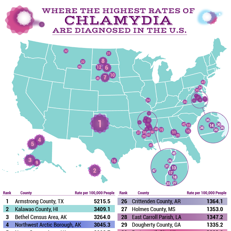 Chlamydia Statistics